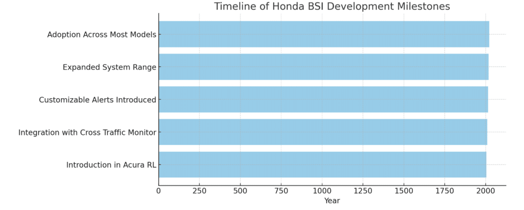 Understanding the Evolution of BSI in Honda - Opple House