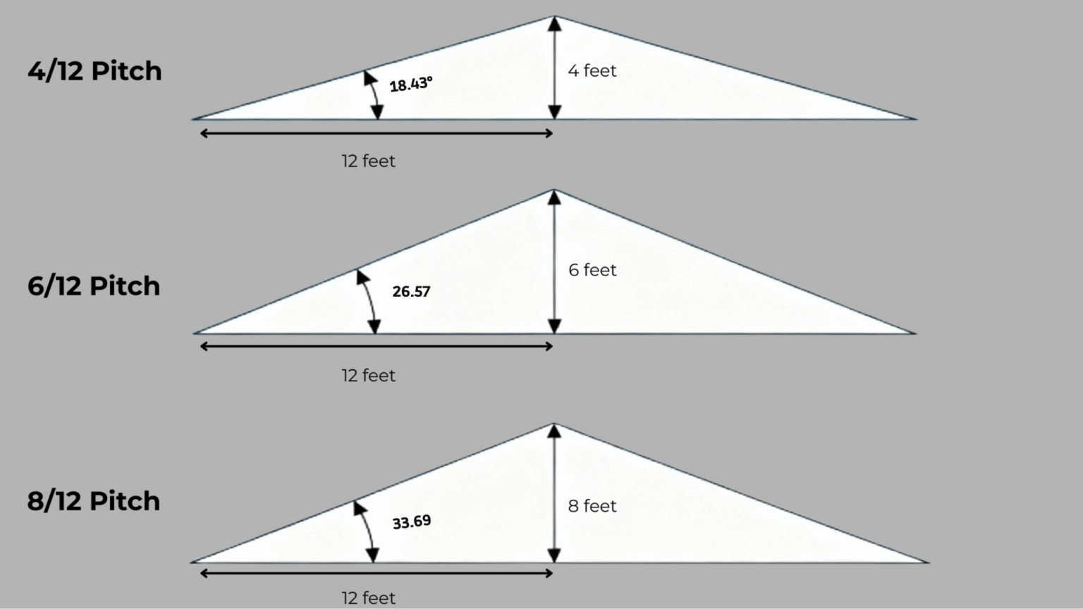 How do you Calculate a 6/12 Roof Pitch? - Opple House